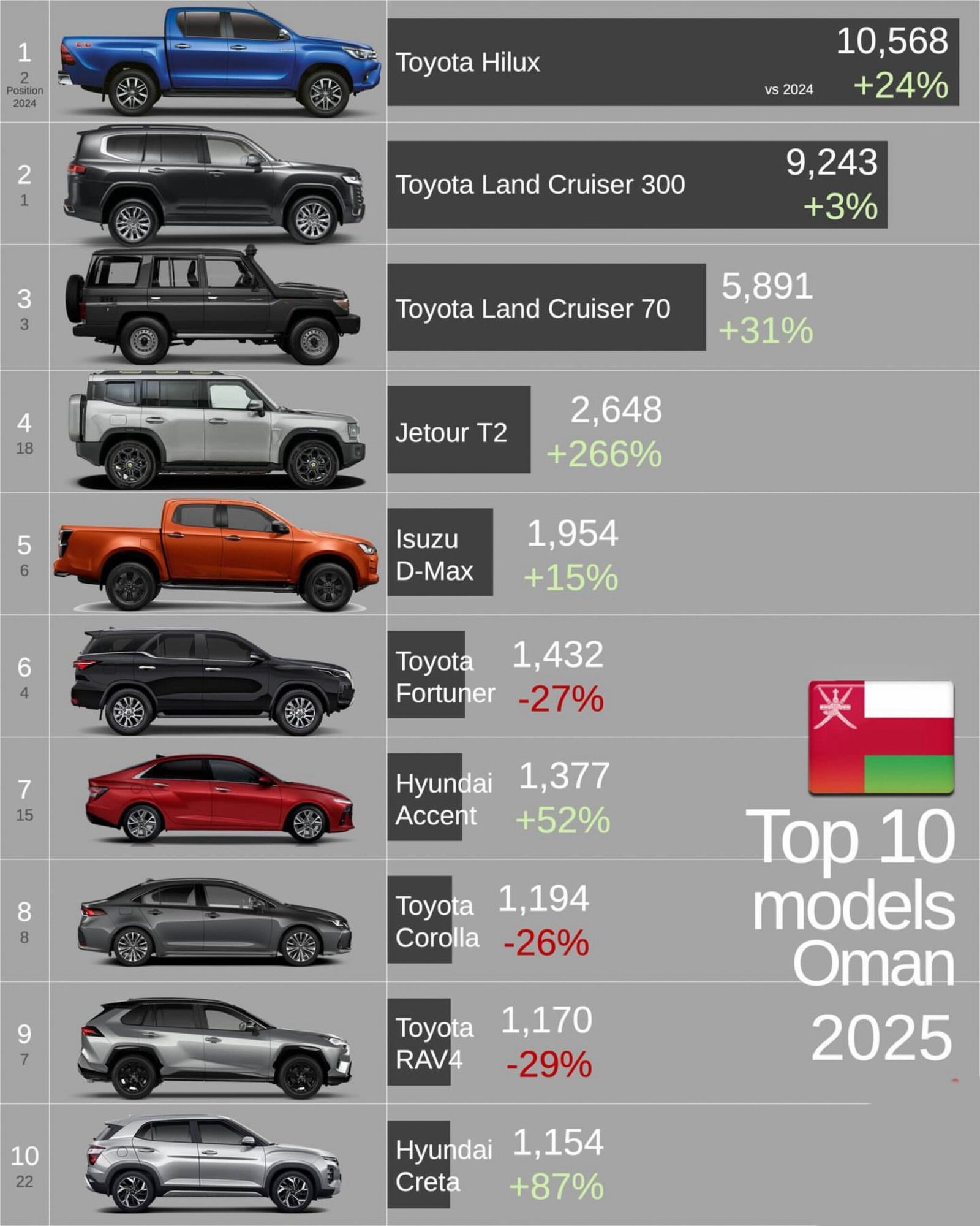 Top 10 Best-Selling Cars in Oman 2025: Toyota Dominates While New ...